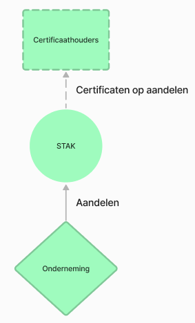 Trust Office Foundation / Stichting Administratiekantoor (STAK)?