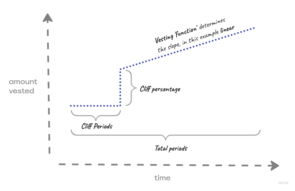 How does vesting work?